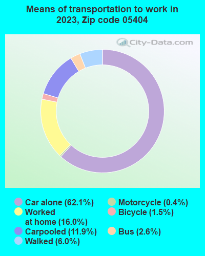 05404 Zip Code (Winooski, Vermont) Profile - homes, apartments, schools ...