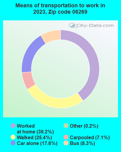 06269 Zip Code (Storrs, Connecticut) Profile - homes, apartments ...