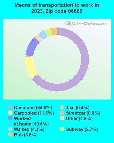 06605 Zip Code (Bridgeport, Connecticut) Profile - homes, apartments ...
