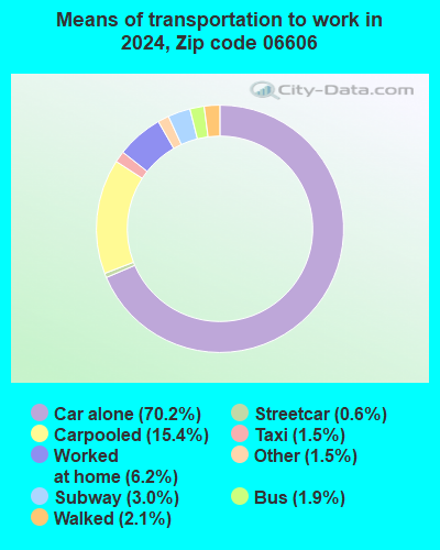 06606 Zip Code (Bridgeport, Connecticut) Profile - homes, apartments ...