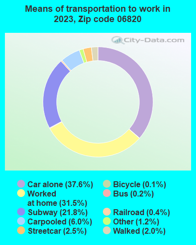 06820 Zip Code (Darien, Connecticut) Profile - homes, apartments ...