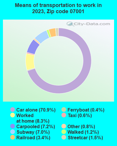 07001 Zip Code (Avenel, New Jersey) Profile - homes, apartments ...