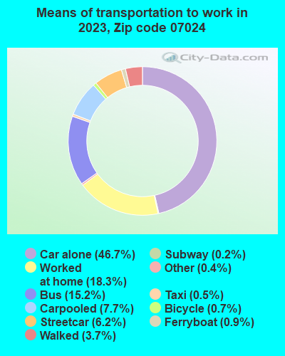 07024 Zip Code (Fort Lee, New Jersey) Profile - homes, apartments ...