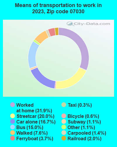 07030 Zip Code (Hoboken, New Jersey) Profile - homes, apartments ...