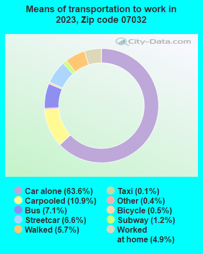 07032 Zip Code (Kearny, New Jersey) Profile - homes, apartments ...