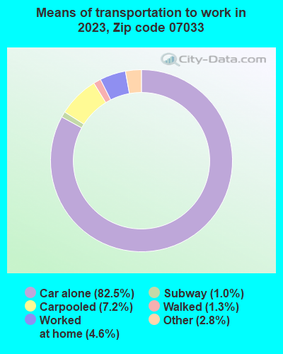 07033 Zip Code (Kenilworth, New Jersey) Profile - homes, apartments ...
