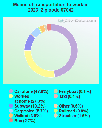 07042 Zip Code (Upper Montclair, New Jersey) Profile - homes ...