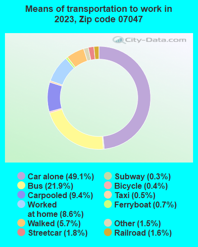 07047 Zip Code (New Jersey) Profile - homes, apartments, schools ...