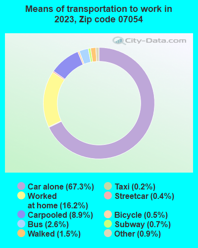 07054 Zip Code (New Jersey) Profile - homes, apartments, schools ...