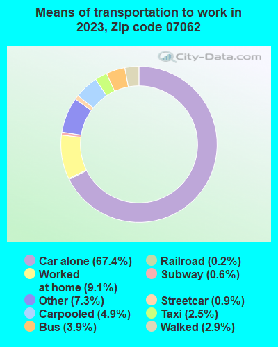 07062 Zip Code (Plainfield, New Jersey) Profile - homes, apartments ...