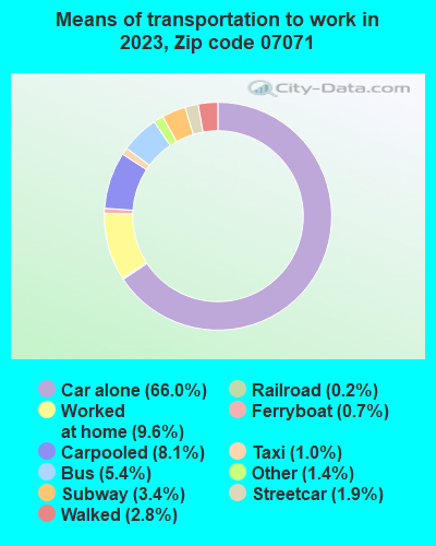 07071 Zip Code (New Jersey) Profile - homes, apartments, schools ...