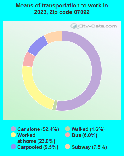 07092 Zip Code (Mountainside, New Jersey) Profile - homes, apartments ...