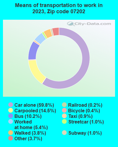07202 Zip Code (Elizabeth, New Jersey) Profile - homes, apartments ...