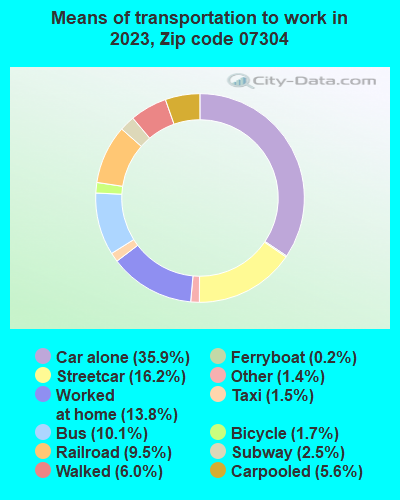 07304 Zip Code (Jersey City, New Jersey) Profile - homes, apartments ...
