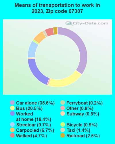 07307 Zip Code (Jersey City, New Jersey) Profile - homes, apartments ...
