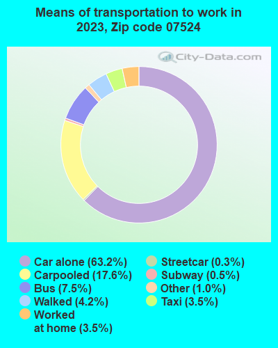 07524 Zip Code (Paterson, New Jersey) Profile - homes, apartments ...