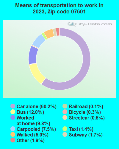 07601 Zip Code (Hackensack, New Jersey) Profile - homes, apartments ...