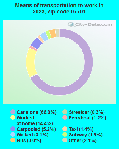 07701 Zip Code (Red Bank, New Jersey) Profile - homes, apartments ...