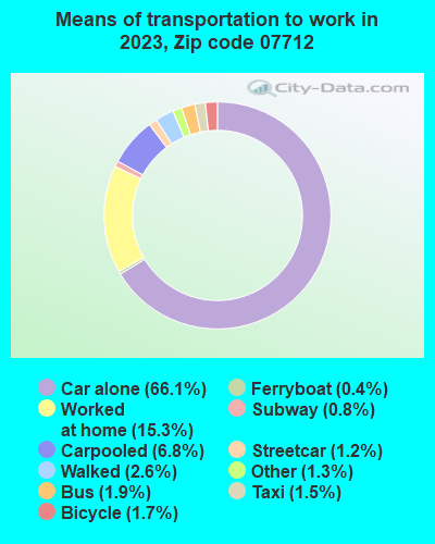 07712 Zip Code (Tinton Falls, New Jersey) Profile - homes, apartments ...