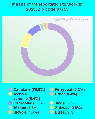 07753 Zip Code (Tinton Falls, New Jersey) Profile - homes, apartments ...