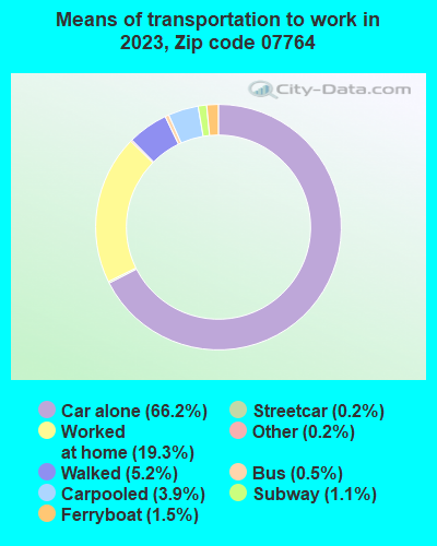 07764 Zip Code (West Long Branch, New Jersey) Profile - homes ...