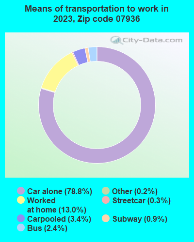 07936 Zip Code (New Jersey) Profile - homes, apartments, schools ...
