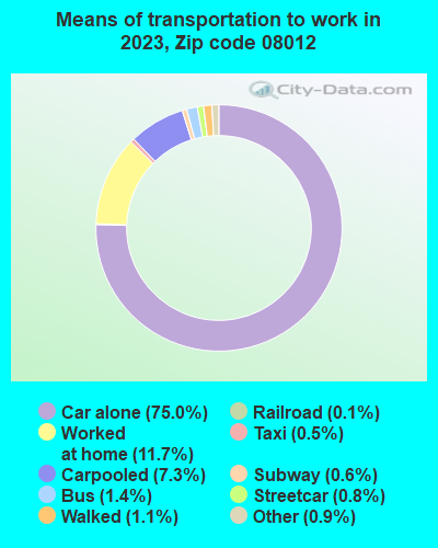 08012 Zip Code (Blackwood, New Jersey) Profile - homes, apartments ...