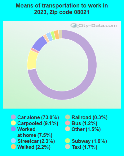 08021 Zip Code (Lindenwold, New Jersey) Profile - homes, apartments ...
