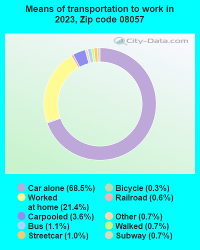 08057 Zip Code (Moorestown-Lenola, New Jersey) Profile - homes ...