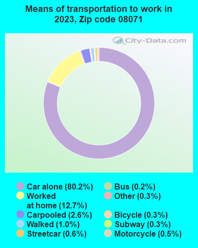 08071 Zip Code (Pitman, New Jersey) Profile - homes, apartments ...