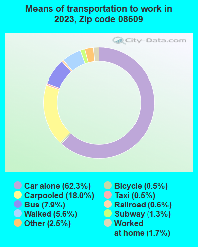 08609 Zip Code (Trenton, New Jersey) Profile - homes, apartments ...