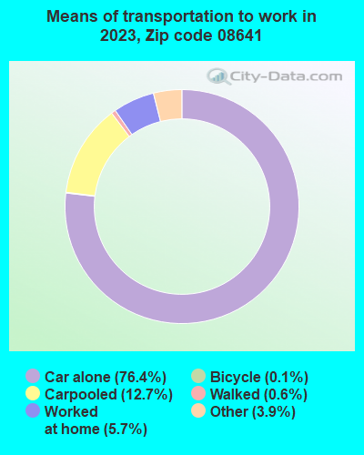08641 Zip Code (McGuire AFB, New Jersey) Profile - homes, apartments ...