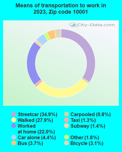 10001 Zip Code (New York, New York) Profile - homes, apartments ...
