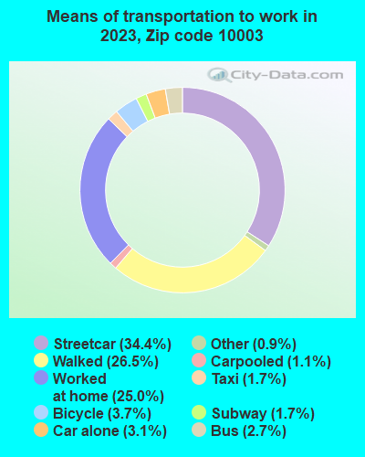 10003 Zip Code (New York, New York) Profile - homes, apartments ...