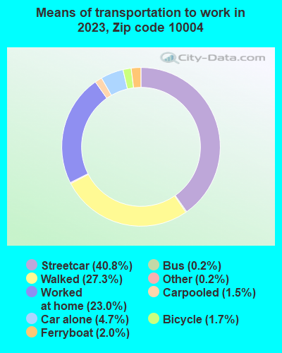 10004 Zip Code (New York, New York) Profile - homes, apartments ...