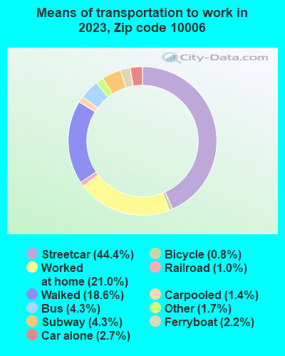 10006 Zip Code (New York, New York) Profile - homes, apartments ...