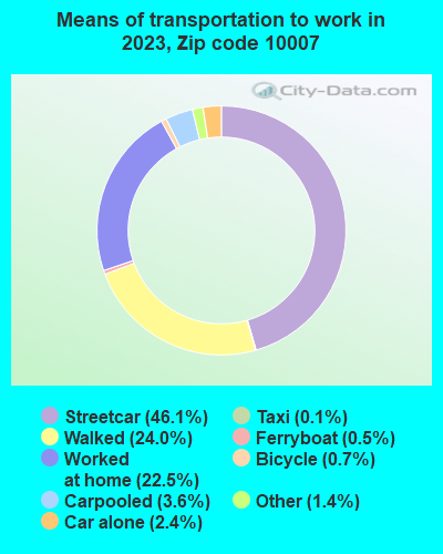 10007 Zip Code (New York, New York) Profile - homes, apartments ...