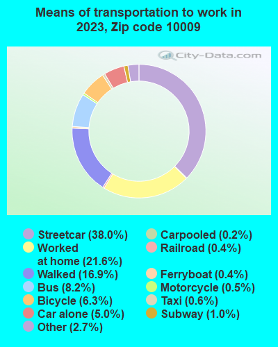 10009 Zip Code (New York, New York) Profile - homes, apartments ...