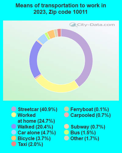 10011 Zip Code (New York, New York) Profile - homes, apartments ...