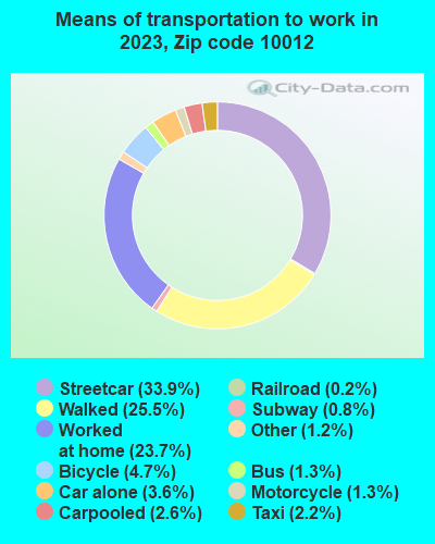 10012 Zip Code (New York, New York) Profile - homes, apartments ...