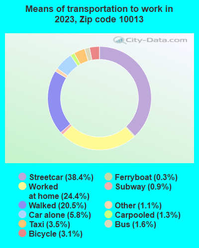 10013 Zip Code (New York, New York) Profile - homes, apartments ...