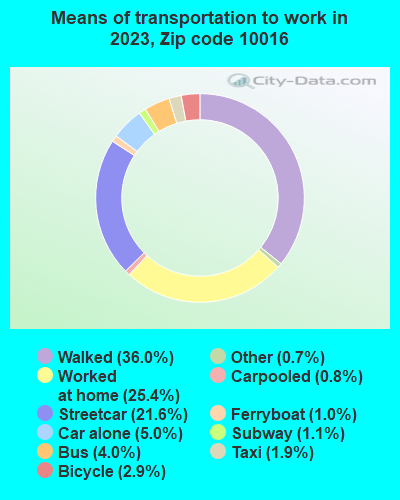 10016 Zip Code (New York, New York) Profile - homes, apartments ...
