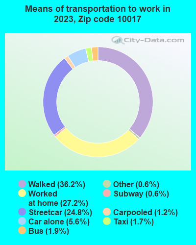 10017 Zip Code (New York, New York) Profile - homes, apartments ...