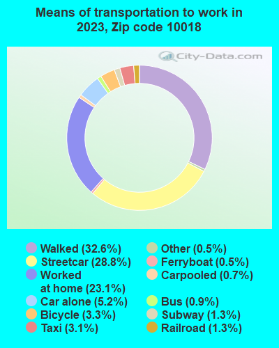 10018 Zip Code (New York, New York) Profile - homes, apartments ...