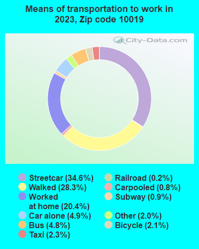 10019 Zip Code (New York, New York) Profile - homes, apartments ...