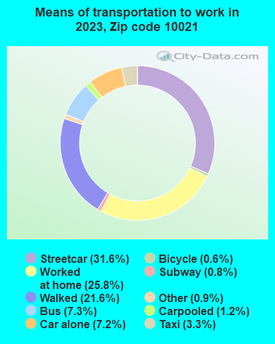 10021 Zip Code (New York, New York) Profile - homes, apartments ...