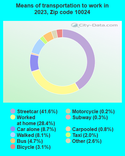10024 Zip Code (New York, New York) Profile - homes, apartments ...