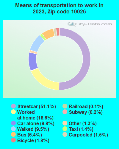 10026 Zip Code (New York, New York) Profile - homes, apartments, schools, population, income ...