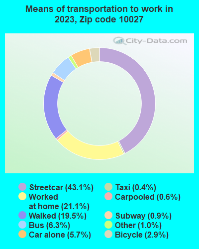 10027 Zip Code (New York, New York) Profile - homes, apartments ...