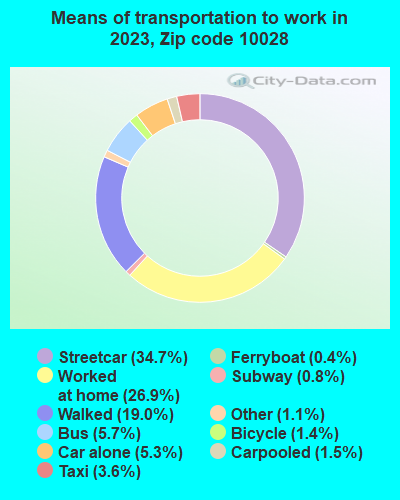 10028 Zip Code (New York, New York) Profile - homes, apartments ...